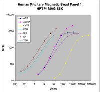 MILLIPLEX MAP Human Pituitary Magnetic Bead Panel 1 - Endocrine ...